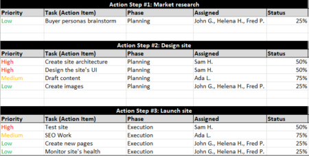 How to Write an Action Plan (Example Included) - ProjectManager