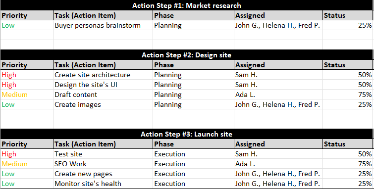 How to Write an Action Plan (Example Included) - ProjectManager