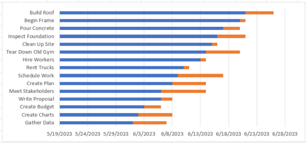 How to Make a Gantt Chart in Excel Step-By-Step (Template Included)