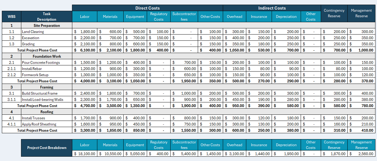 What Is a Cost Breakdown Structure (CBS) In Project Management?