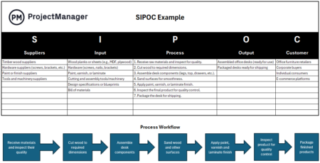 What Is SIPOC? How to Make a SIPOC Diagram