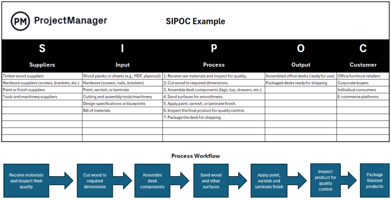 What Is SIPOC? How to Make a SIPOC Diagram