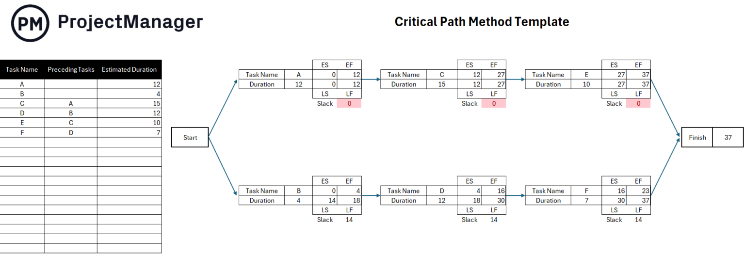 Critical Path Method (CPM) in Construction: A Quick Guide Critical Path Method (CPM) in Construction: A Quick Guide