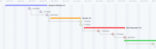 How to Create a Milestone Chart with Project Management Software