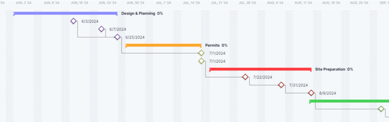 How to Create a Milestone Chart with Project Management Software