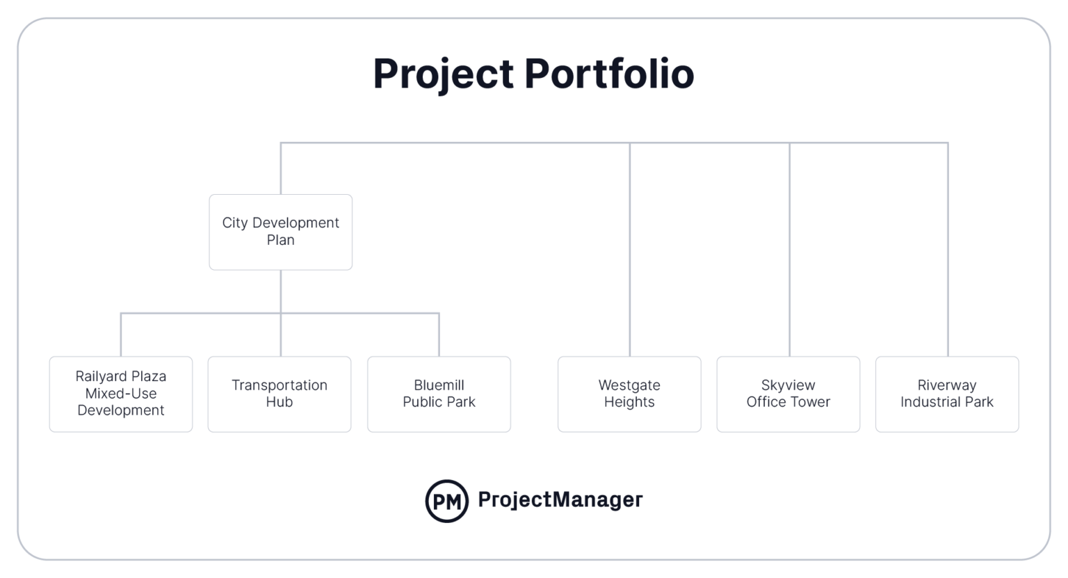 Project Portfolio Management (PPM): The Ultimate Guide