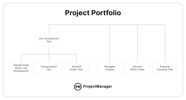 Project Portfolio Management (PPM): The Ultimate Guide