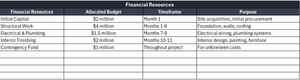 What Is Resource Allocation in Project Management?
