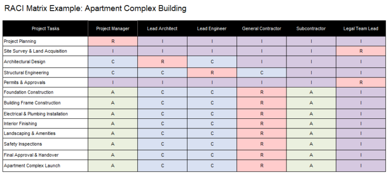 How to Make a Responsibility Assignment Matrix (Template Included)