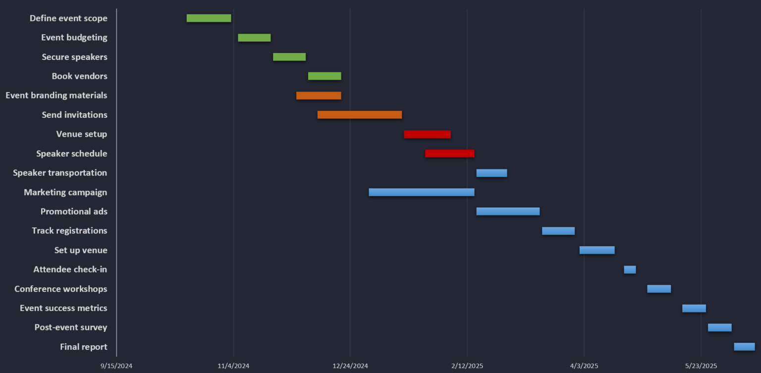 Gantt Chart for Event Planning (Free Excel Download)