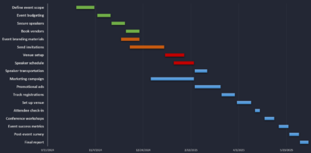 Gantt Chart for Event Planning (Free Excel Download)