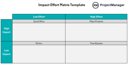 What Is an Impact Effort Matrix? (Template Included)
