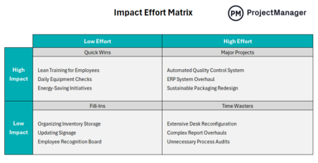 What Is an Impact Effort Matrix? (Template Included)