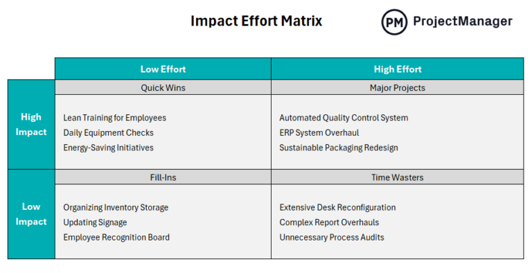 What Is an Impact Effort Matrix? (Template Included) – Workplace ...