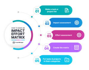 What Is an Impact Effort Matrix? (Template Included)