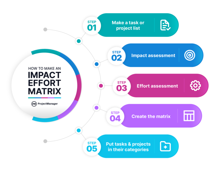 What Is an Impact Effort Matrix? (Template Included) – Workplace ...