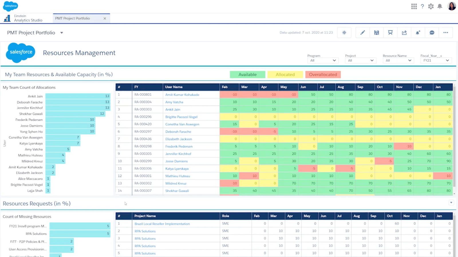 Best Salesforce Project Management Tools