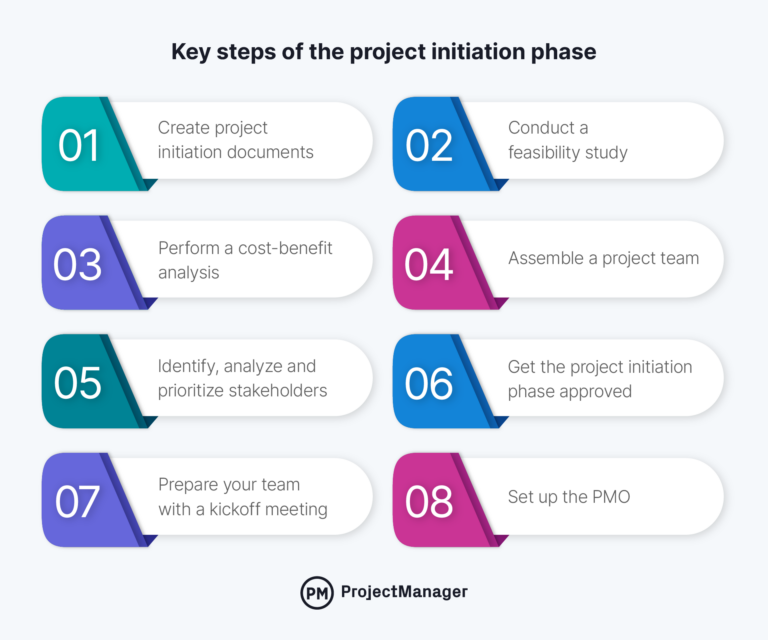 Project Initiation: How to Start Your Project Off Right - ProjectManager