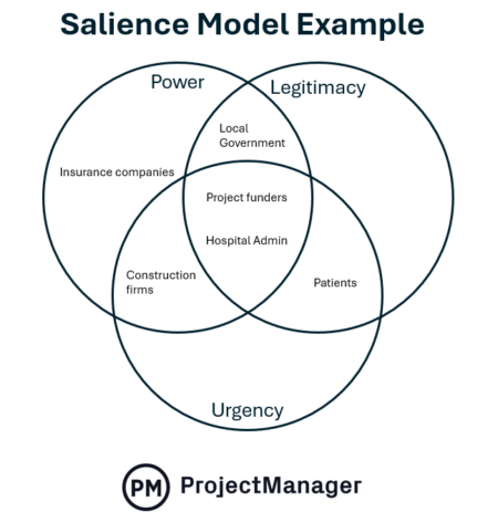 Stakeholder Salience Model in Project Management – Workplace Management ...