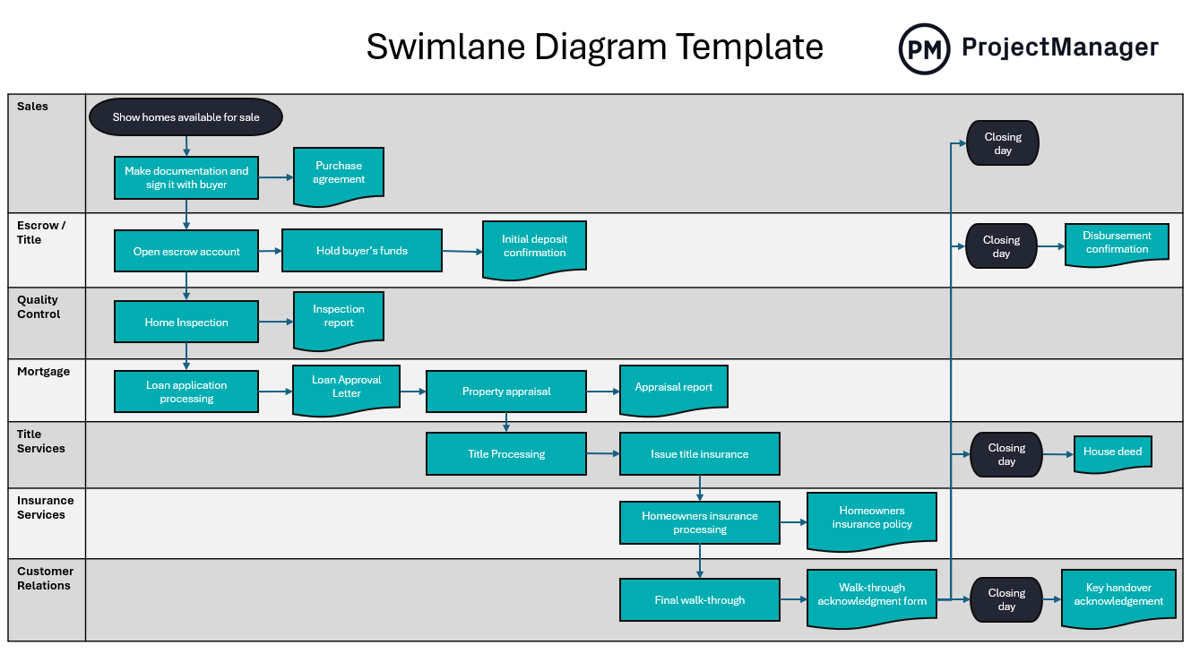 Using A Swimlane Diagram For Projects Manufacturing Business More