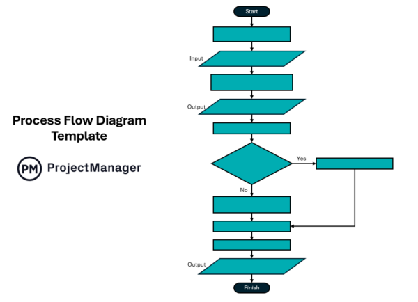 Process Flow Management Basics With Examples And Template Workplace Management Platforms