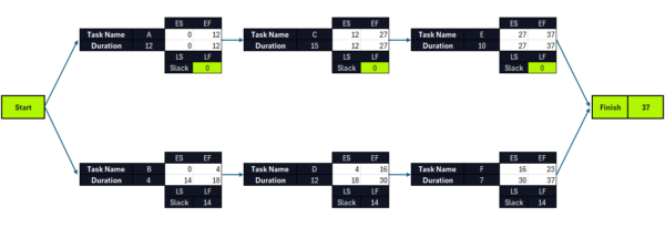 How to Make a CPM Network Diagram Step-by-Step