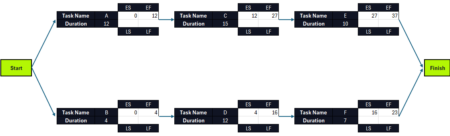 Critical Path Method (CPM) in Project Management