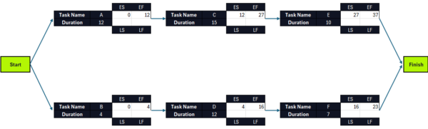 Critical Path Method (CPM) in Project Management