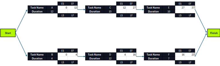 Critical Path Method (CPM) in Project Management