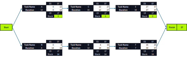 Displaying the Critical Path on a Gantt Chart - ProjectManager