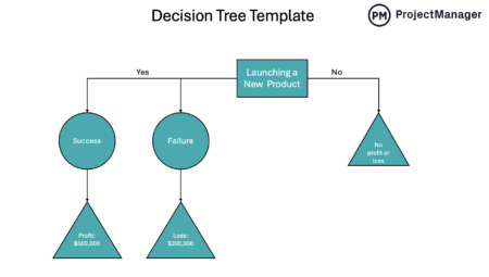 Decision Tree Analysis In Project Management & Strategic Planning