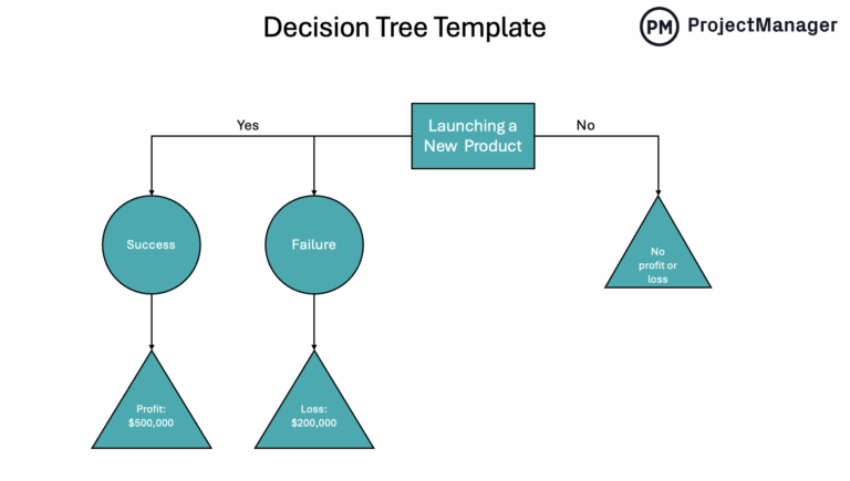 Decision Tree Analysis In Project Management And Strategic Planning