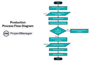 Process Flow Management Basics (with Examples and Template) – Workplace ...