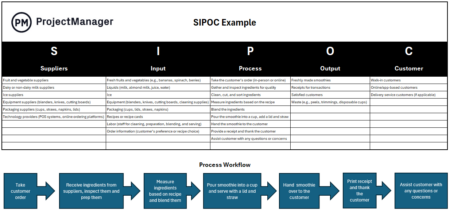 SIPOC Diagram: How-to Guide with Example and Template
