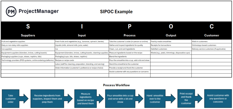 What Is SIPOC? How to Make a SIPOC Diagram