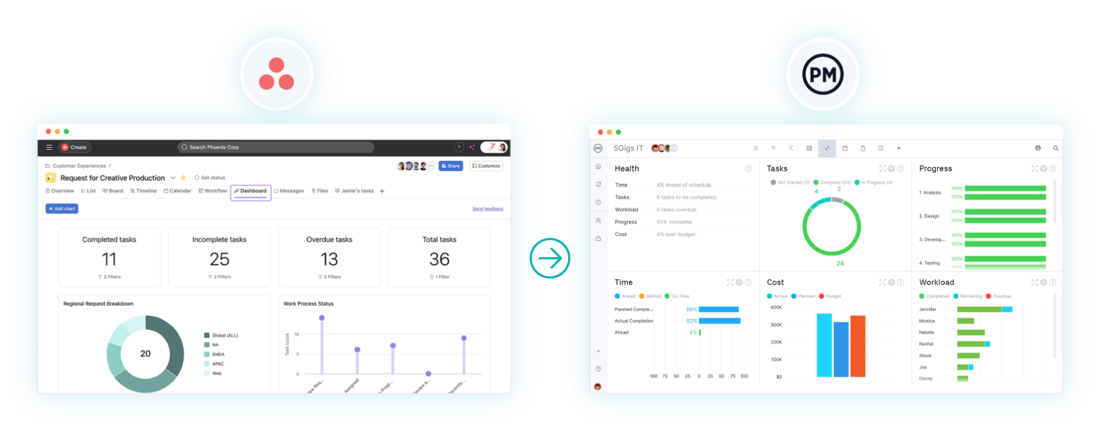 Asana Dashboard: Key Features, Pros and Cons
