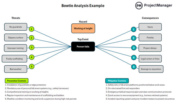 Bowtie Analysis for Risk Management: Example & Template Included