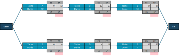 Méthode du chemin critique en gestion de projet - ProjectManager