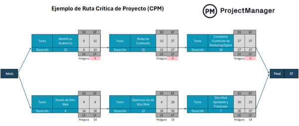 Método De Ruta Crítica En La Gestión De Proyectos Projectmanager