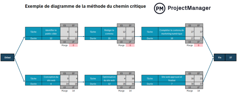 Méthode du chemin critique en gestion de projet - ProjectManager