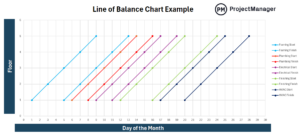Line of Balance Scheduling in Construction Projects