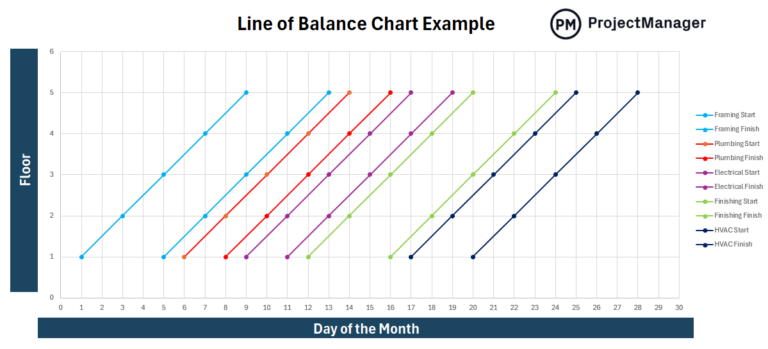 Line of Balance Scheduling in Construction Projects