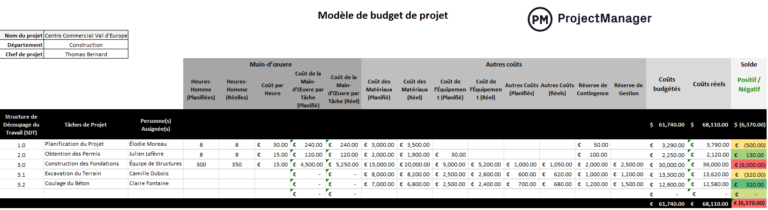 Budget de projet : bases de la budgétisation de projet - ProjectManager