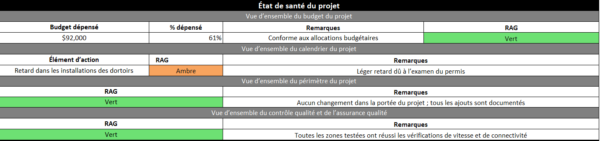 Rapport d’état du projet (avec exemple) - ProjectManager