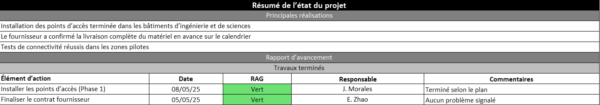 Rapport d’état du projet (avec exemple) - ProjectManager