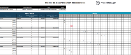 Modèle de plan d’allocation des ressources pour Excel - ProjectManager