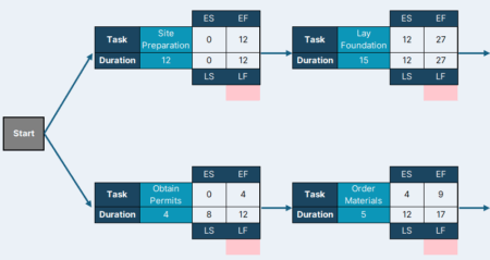 Critical Path Diagram: In-Depth Analysis of a Critical Path Example