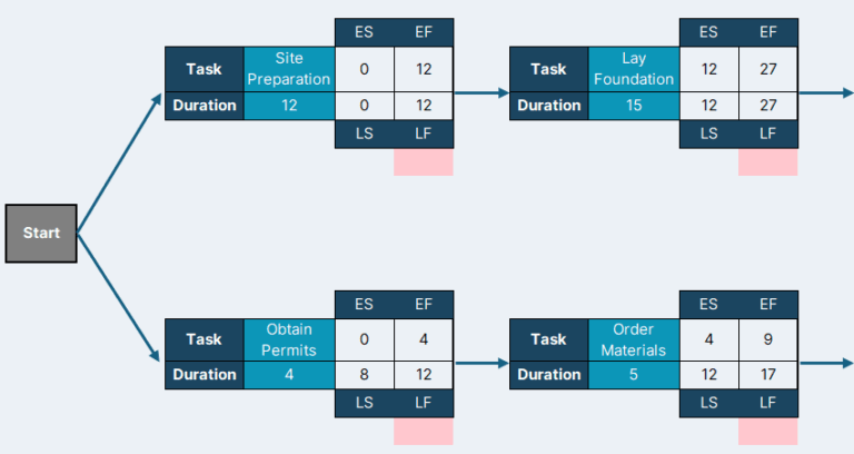 Critical Path Diagram: In-Depth Analysis of a Critical Path Example