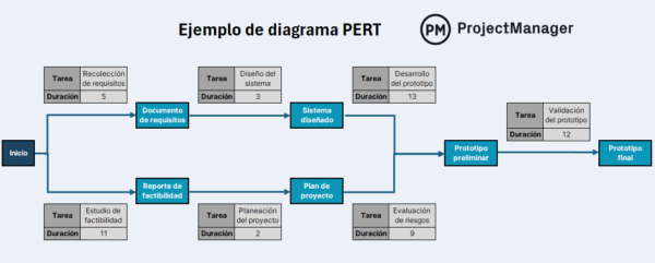 ¿Cómo usar un diagrama PERT en gestión de proyectos? - ProjectManager