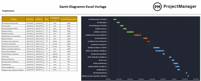 Wie erstellt man einen Projektzeitplan? - ProjectManager